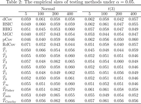 table 2 from reducing multivariate independence testing to two