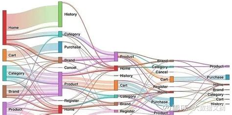 5个python高级可视化图表！ 大数据文摘受权转载自数据分析及应用 1 和弦图（chord Diagram） 和弦图，作为一种数据可视化工具，独具匠心 雪球