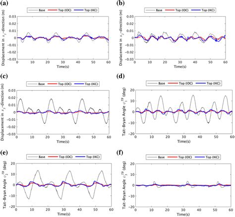 Plots Of The Input Base Plate Configuration And The Controlled Top