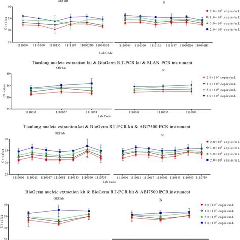 The Ct Values Derived From Eqa Samples Were Detected By Different