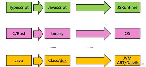 第一章 Webassembly 初识本文首先介绍了 Webassembly 的发展历程，从其历史演变深入了解 Webas 掘金