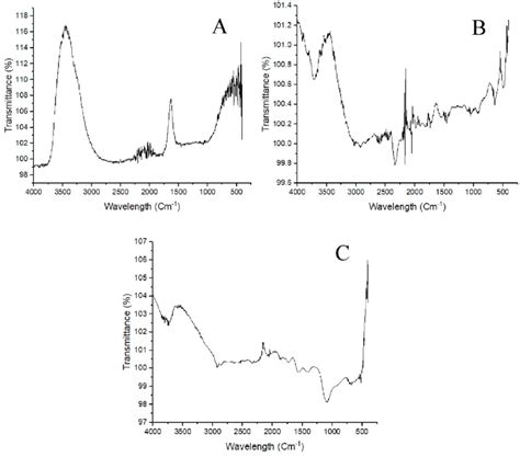 A Ftir Graph Of Al Alloy Without Inhibitor Immersed In 10 H 2 So 4