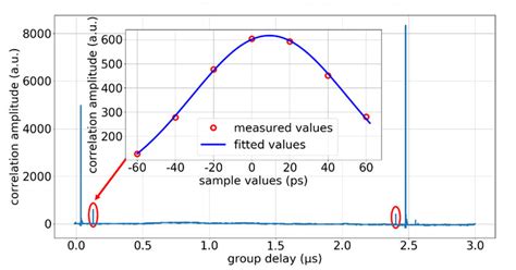 Correlation Function Over Time Shows Four Reflections Two Introduced