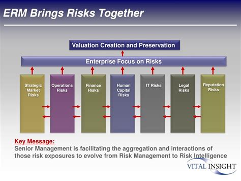 Ppt Enterprise Risk Management Powerpoint Presentation Free Download