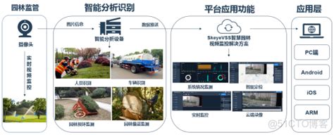 互联网视频监控，打造园林绿化“全方位”监管 Openskeye的技术博客51cto博客