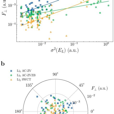 A The Relation Between The Orthogonal Force Component F ⊥ And The Download Scientific