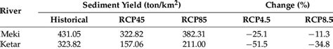 Sediment Yield Estimation Download Table