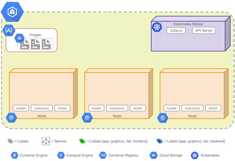 Docker What Is The Difference Between Kubernetes And Gke Stack