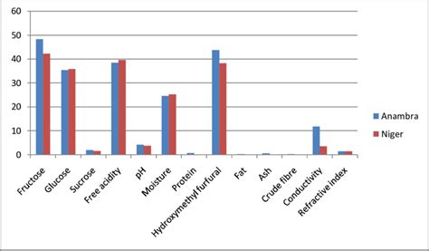 A Bar Chart Showing The Comparison Of The Physicochemical Parameters Of Download Scientific