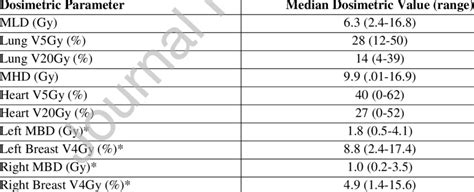 Dosimetric Values For All Subjects Download Scientific Diagram