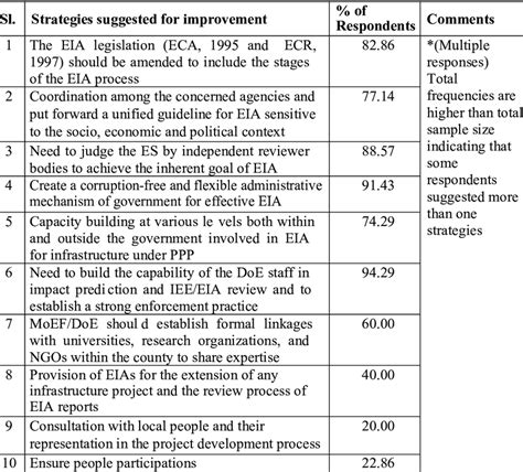 Strategies Suggested By The Respondents For Improvement Of Eia For Download Scientific Diagram