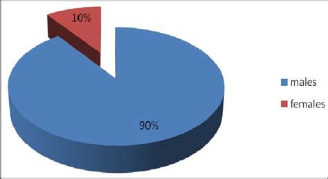 Gender Of Respondents Source Field Survey August 2015 3 2 Download Scientific Diagram