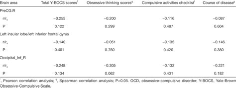 Correlation Between Brain Areas With Difference And Clinic Features In