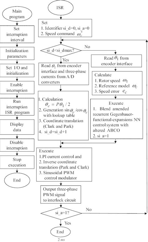 Flowchart Of The Executing Program By Using The Dsp Control System
