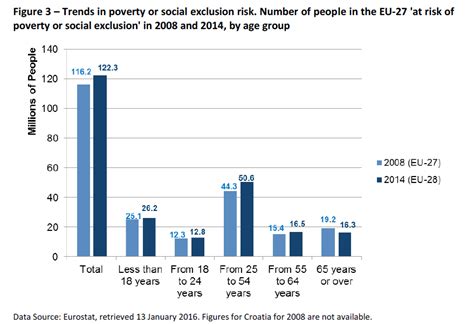 Figure 3 Trends In Poverty Or Social Exclusion Risk Number Of People