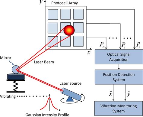 Design Of The Proposed Vibration Monitoring System Download Scientific Diagram