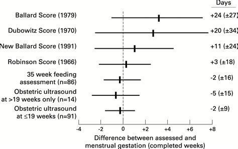 Estimate Gestational Age Prenatal Vitamins