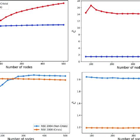 Effects Of Network Size On Normalized Network Measures A On Download Scientific Diagram