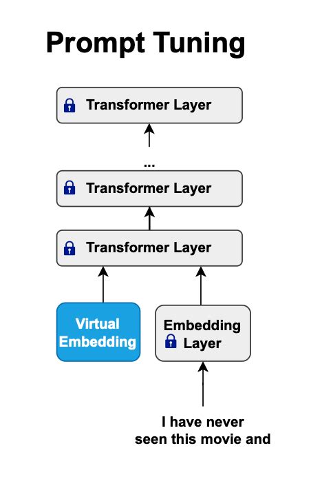 parameter efficient fine tuning peft lora and quantization