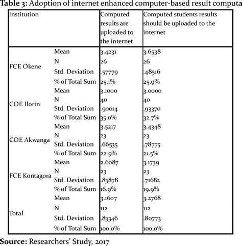 Table 3 From Impact Of Computer Based Computation Of Final Results Of