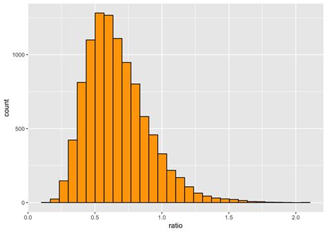 Bayesian Estimation Of Multinomial Parameter Ratios Landon Lehman