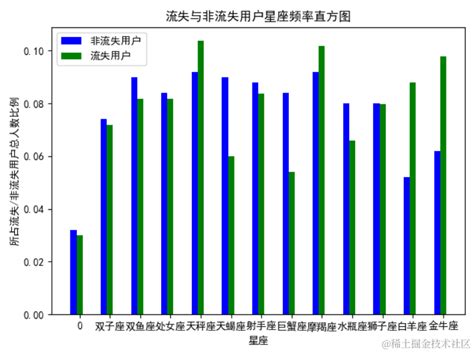 Github Superboy369predictingchurn 本项目借助了python的sklearn库和pandas模块
