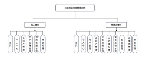 基于javaspringbootvue扶农助农政策管理系统设计和实现助农页面布局模块 Csdn博客