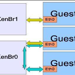 Xen Bridge Architecture Download Scientific Diagram