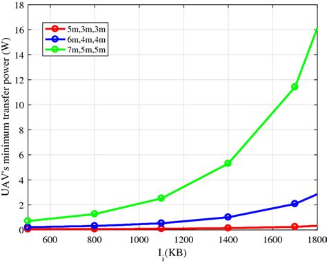 Uavs Minimum Transmit Power Versus Distance Download Scientific Diagram