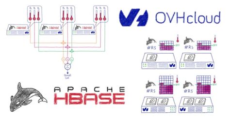 Contributing To Apache Hbase Custom Data Balancing Pierre Zemb