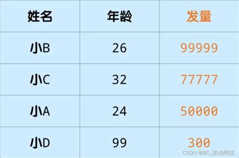 数据库可视化 —— Pandas 使用 Excel Pandas与pyechatschartsexcel Pychart Csdn博客