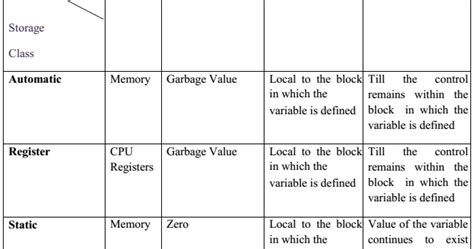 C Language Tutorial Storage Class In C Language C Language Tutorial Storage Class In C Language