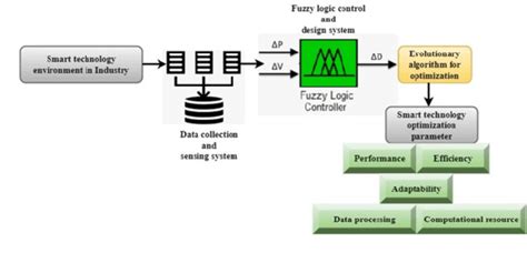 figure 1 from evolutionary algorithms and fuzzy systems for enabling