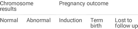 Chromosomal Test And Pregnancy Outcomes Of Other Prenatal Fetal Renal