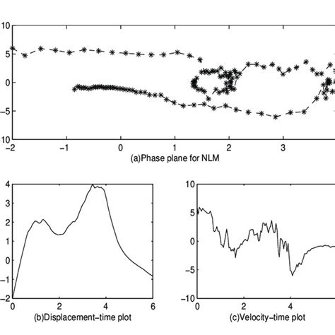 The Numerical Scheme For The Stochastic Duffing Van Der Pol Oscillator Download Scientific
