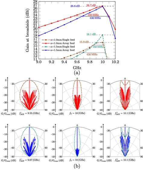 Figure 10 From Synthesis Of Highly Directive Linear Leaky Wave Antennas