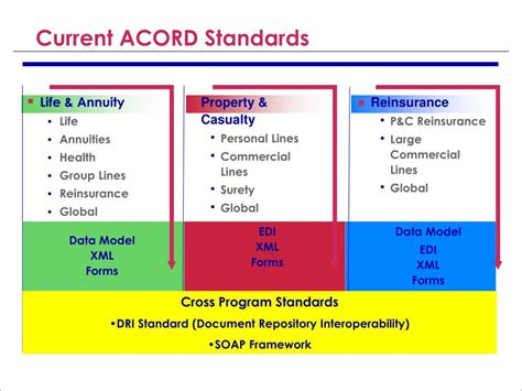 Ppt Acord Standards Powerpoint Presentation Free Download Id5441320