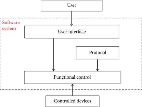 The Architecture Of The PLC Motion Control System Download Scientific Diagram