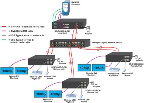 Dual Head Dvi Usb Kvm Extender Over Ip Two Monitors 1080p Cat6