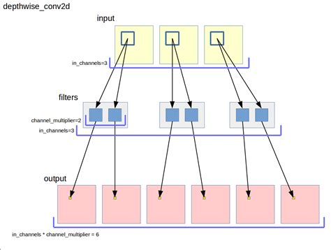 tf nn conv d tf nn depthwise conv d tf nn separable conv dのチャネル数と意味 機械学習 Qiita