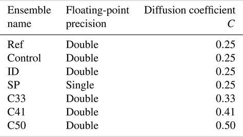 GMD Reduced Floating Point Precision In Regional Climate Simulations An Ensemble Based