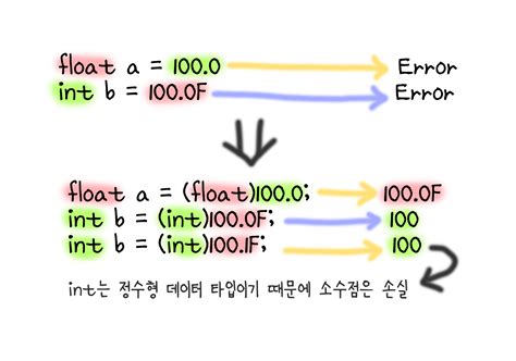 생황코딩 Java 02 형 변환 연산자