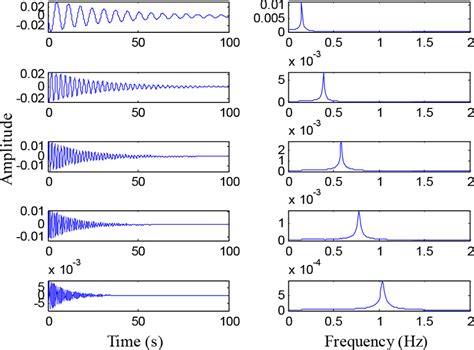 5 dof simulation‐estimated modal responses download scientific diagram