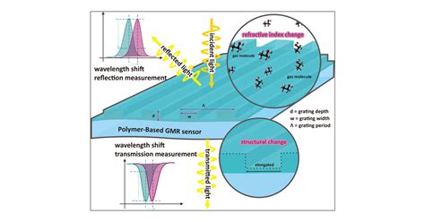 Polymer Based Guided Mode Resonance Sensors From Optical Theories To Sensing Applications Acs