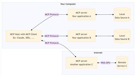 Mcp The Open Protocol That Turns Llm Chatbots Into Intelligent Agents