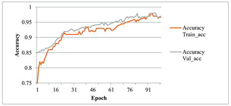 Accuracy Graph Of Hybrid Convolutional Neural Network Hy Cnn
