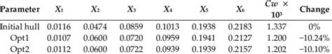Comparison Of Optimisation Results Download Scientific Diagram