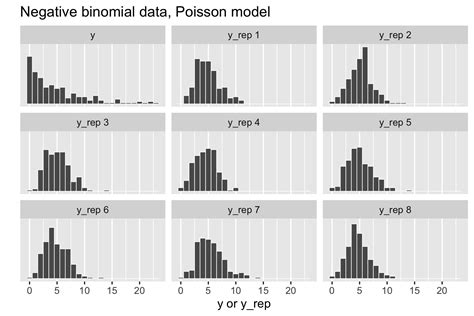 Posterior And Prior Predictive Checks