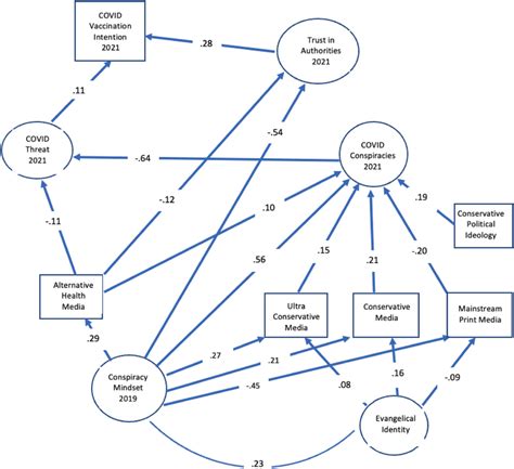 Structural Relations For Media Predictors Download Scientific Diagram