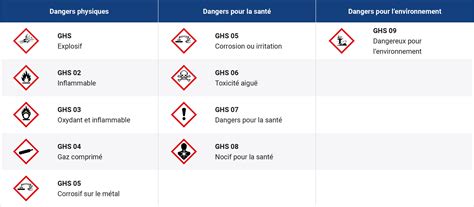 Étiquetage Des Substances Dangereuses Selon Le Sgh